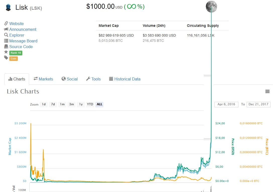 Lisk Technical Analysis | Scrolller