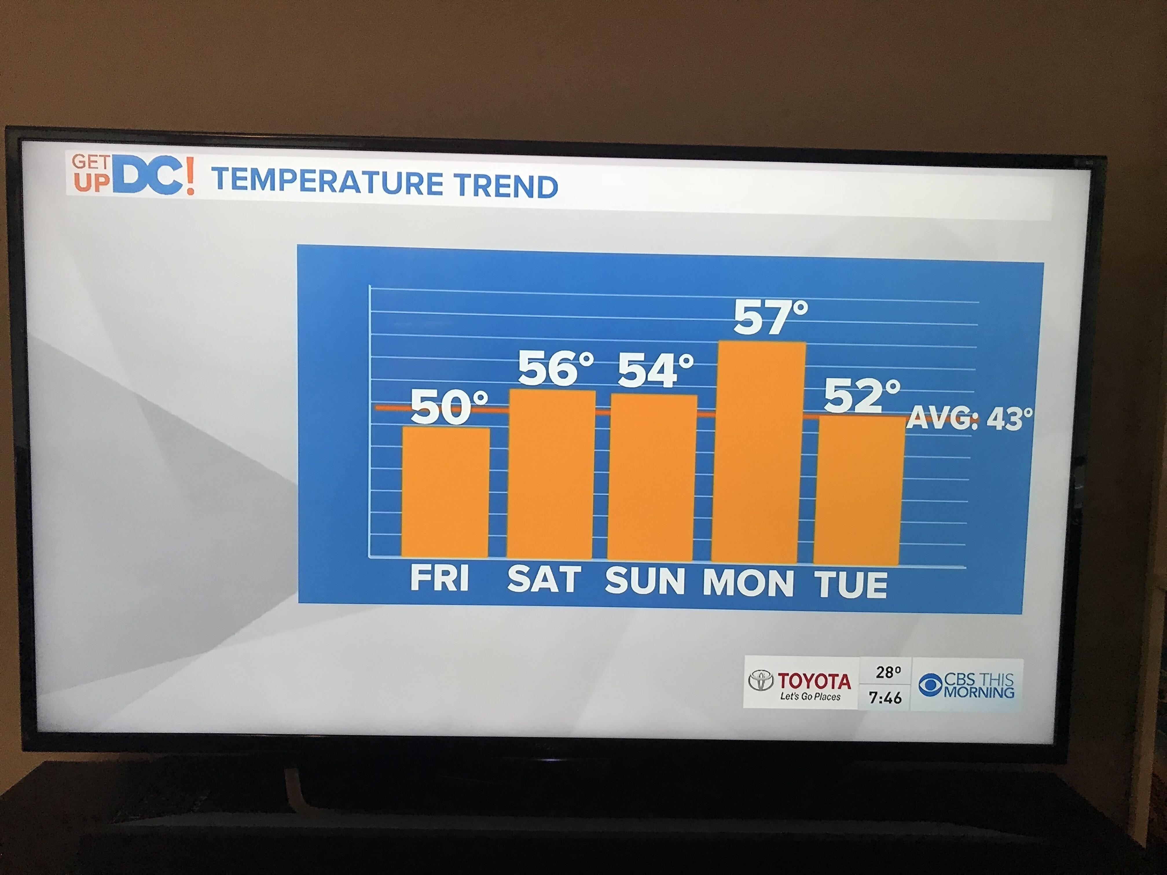 Local weather doesn’t know how bar graphs work | Scrolller