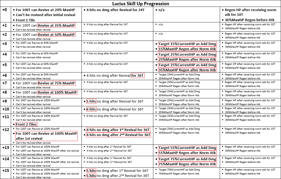 Lucius (Luvencia) Skill Up Progression | Scrolller