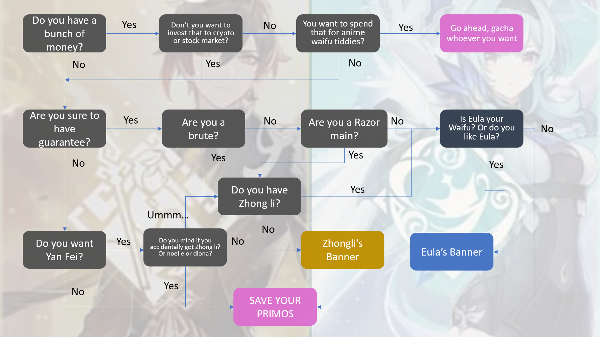 Made a flowchart to help y'all decide which banner to pull | Scrolller