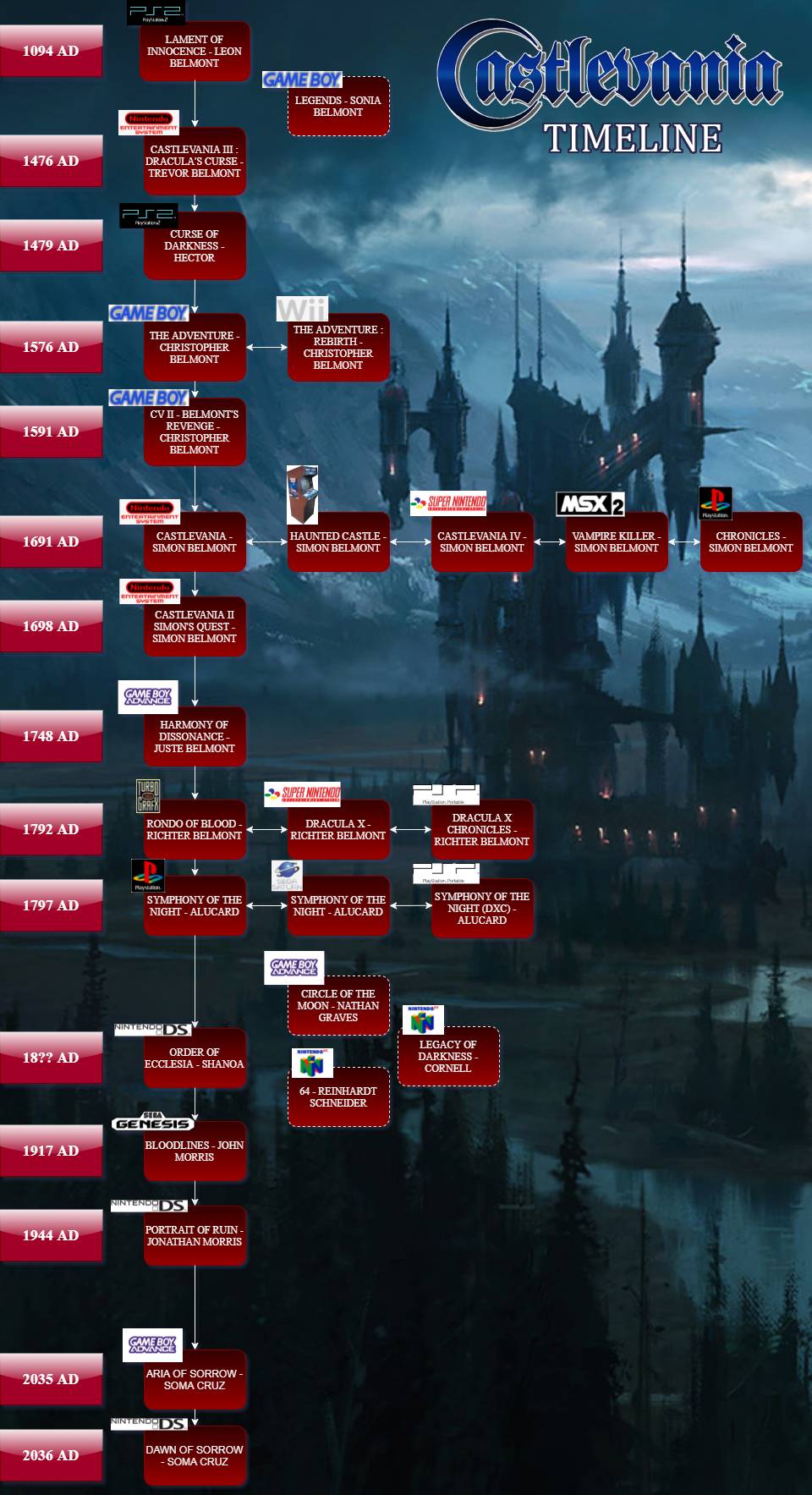 Made a rough Castlevania Timeline flowchart | Scrolller