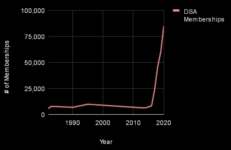 Made this graph showing the growth of DSA membership since 1982 | Scrolller