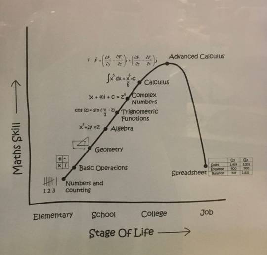 Math Skills vs Stages of Life | Scrolller