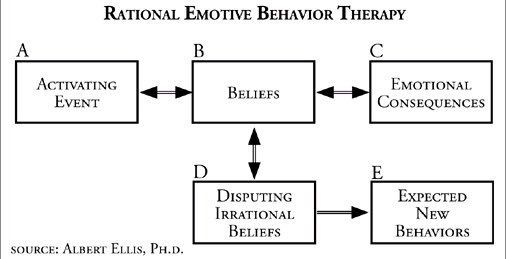 Model of Rational Emotive Behavior Therapy [How challenging your beliefs works to create a ...