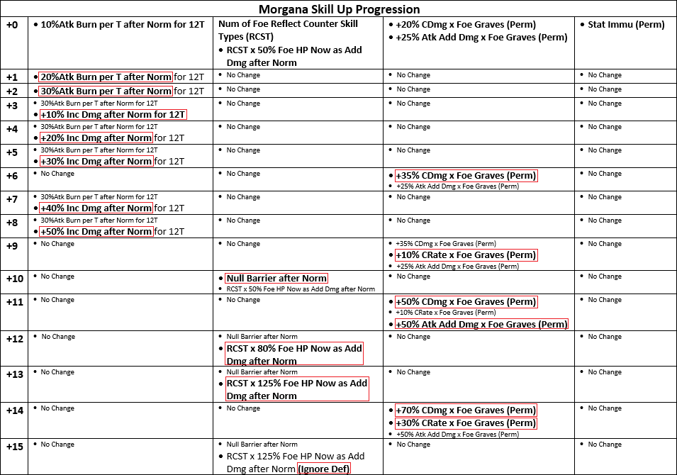 Morgana (Laraposa) Skill Up Progression | Scrolller