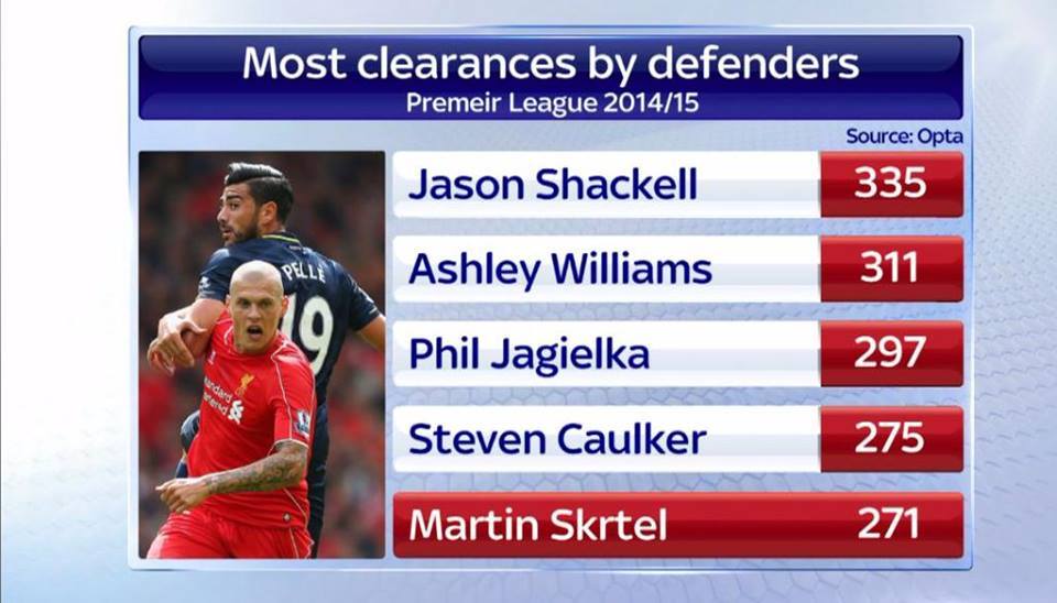 Most Clearances by Defenders so far in the Premier League | Scrolller