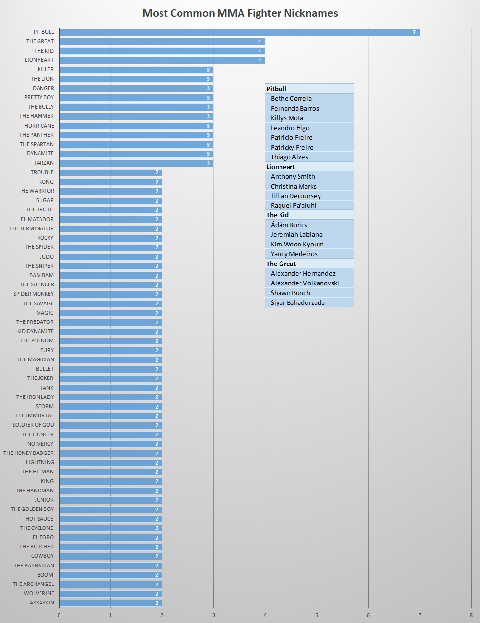 Most Common MMA Fighter Nicknames | Scrolller