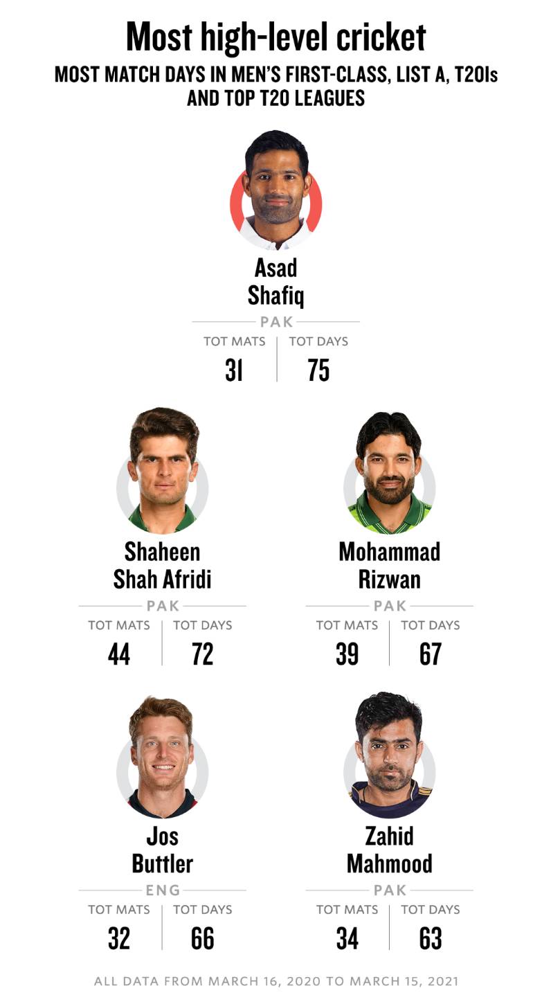 Most high level cricket played by individuals since March 16th 2020 | Scrolller