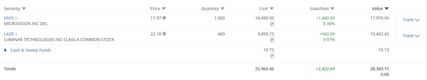 MVIS LAZR YOLO! LET's GO LIDAR! | Scrolller