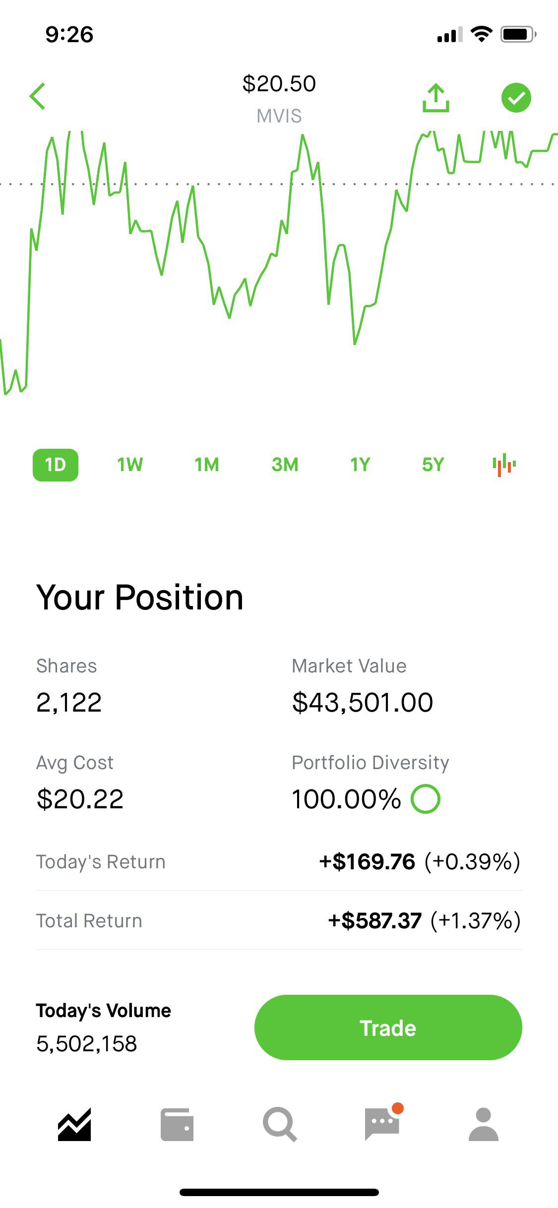 MVIS YOLO! | Scrolller