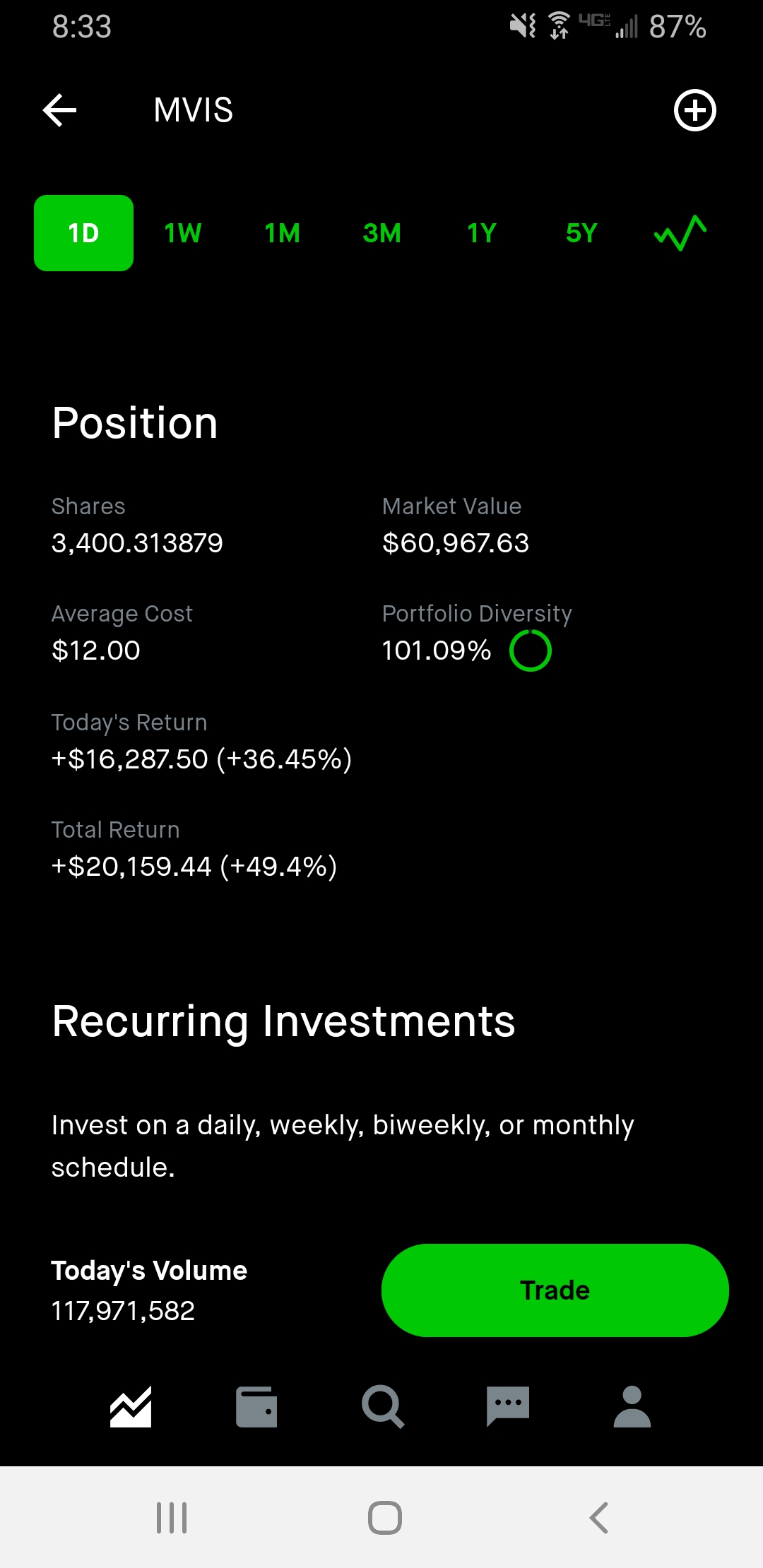 MVIS yolo for last 6 months, now is our time | Scrolller