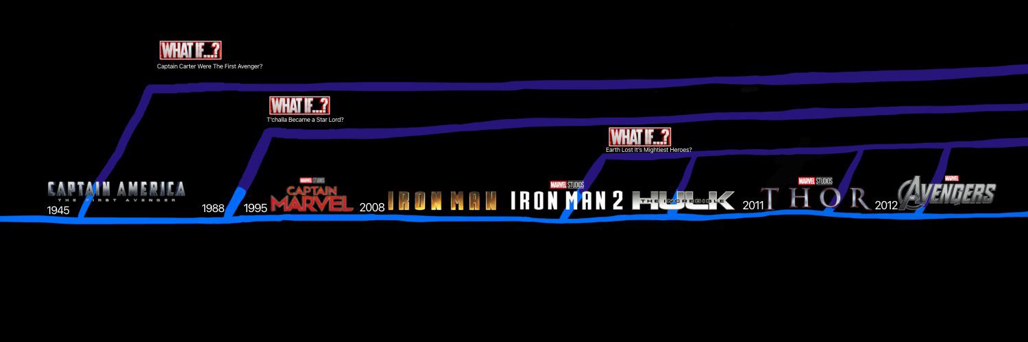My chart of the MCU timeline. Part 1, the launch of The Avengers Initiative and everything ...