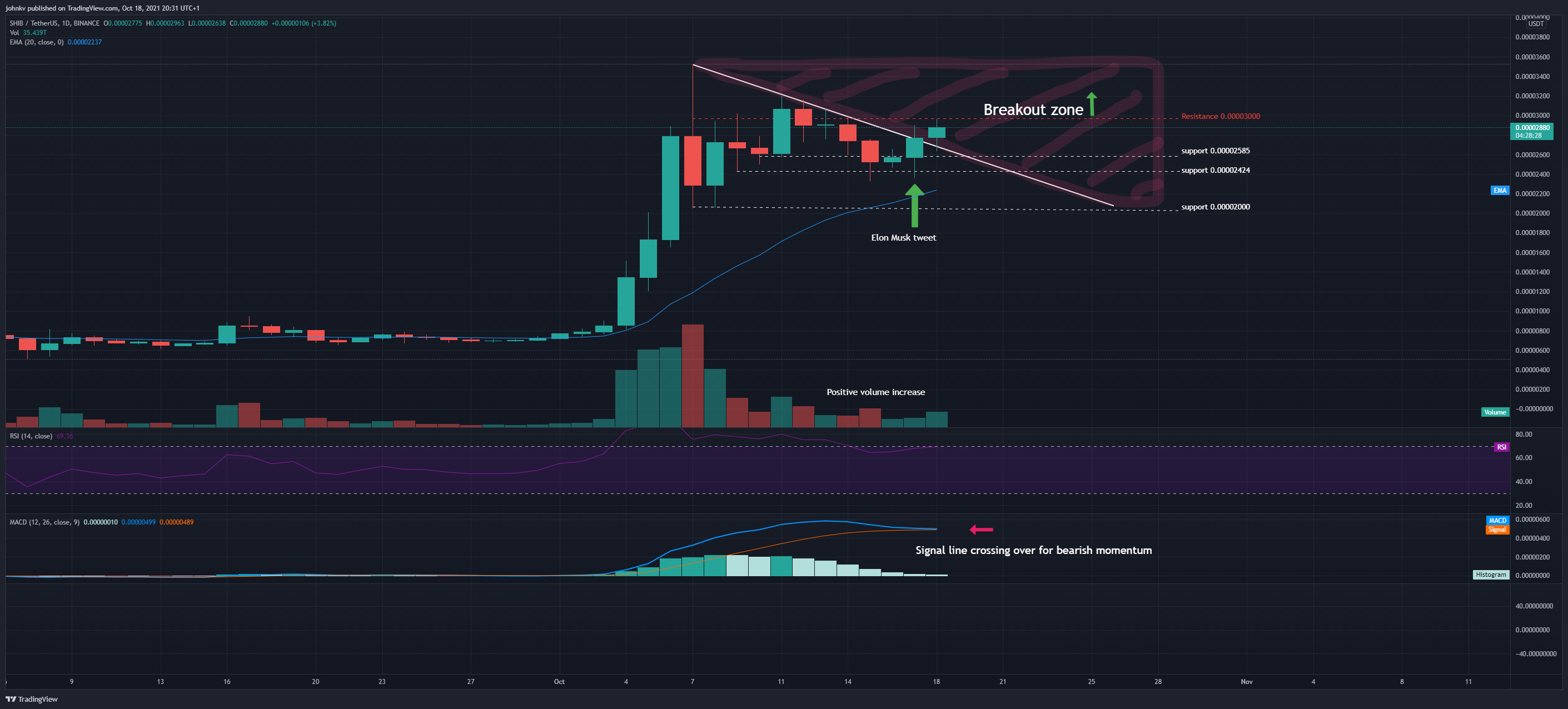 my technical analysis 18th October 2021 | Scrolller