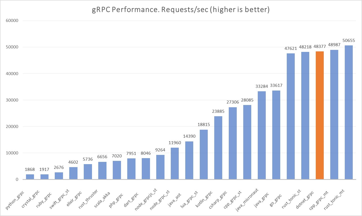 .NET 5 gRPC performance | Scrolller