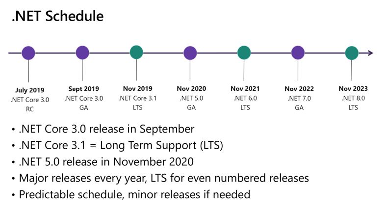 .Net Release Schedule | Scrolller