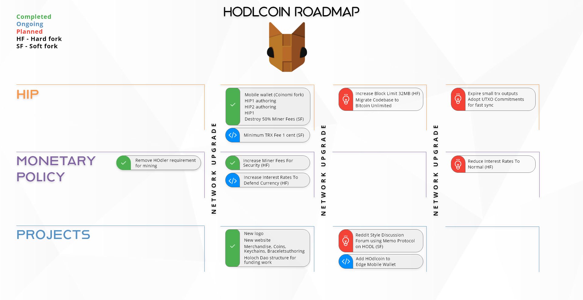 New HOdlcoin Roadmap. Thanks to drcvrgorac for the design! | Scrolller