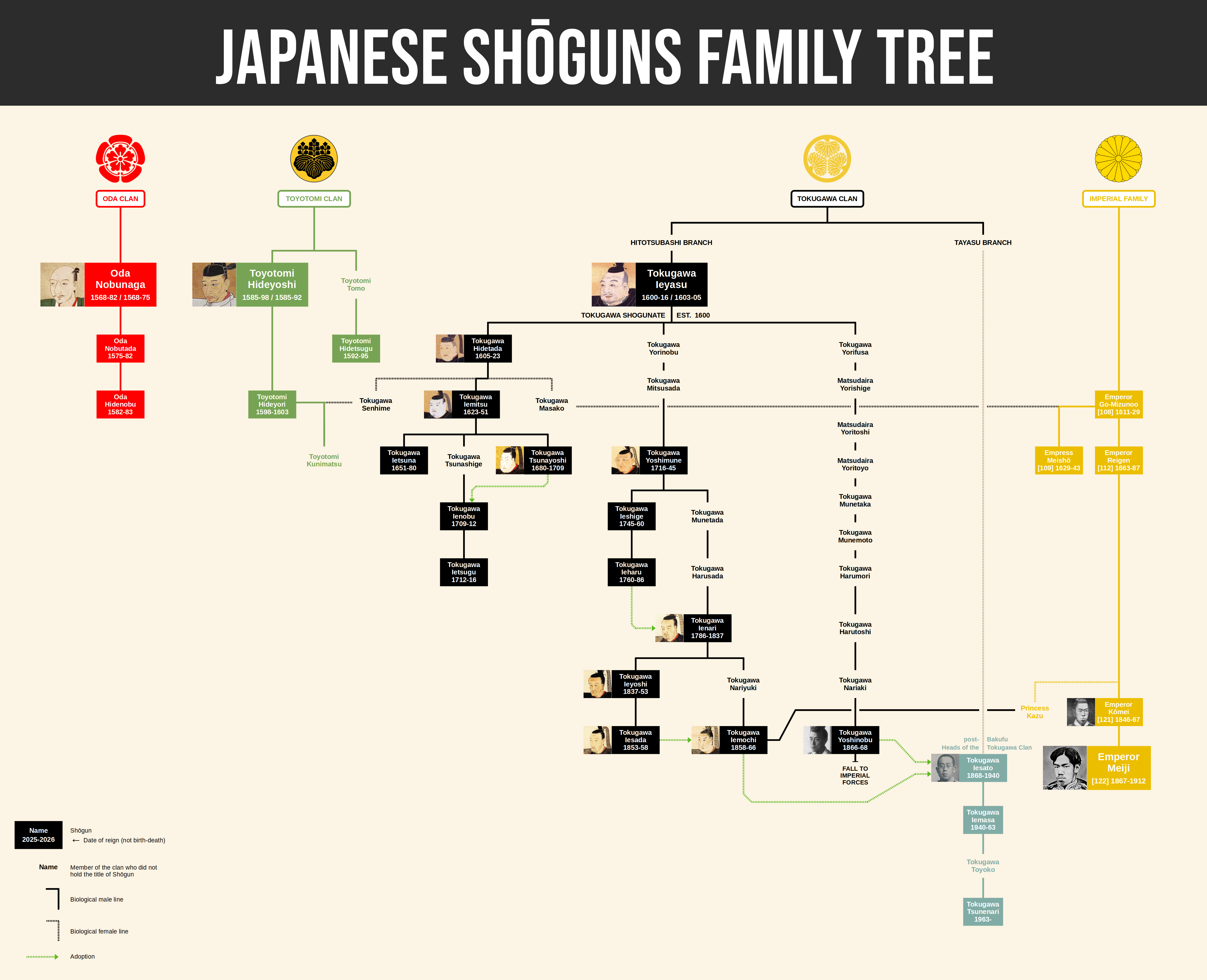 Oc Japanese Shoguns Family Tree Tokugawa Shoguns Plus Context