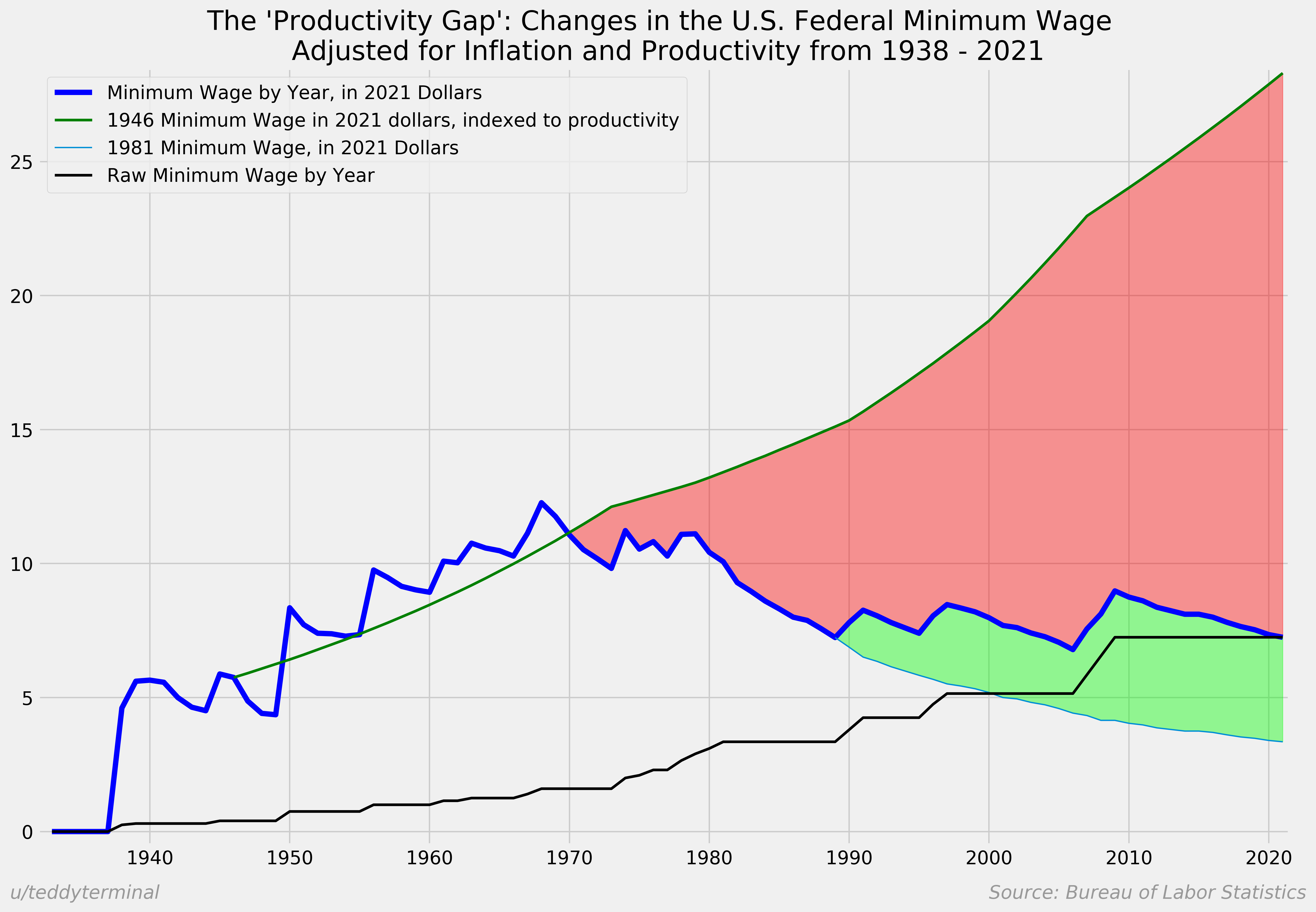 [OC] The 'Productivity Gap' in the U.S. Minimum Wage - Tracking the evolution of the minimum ...