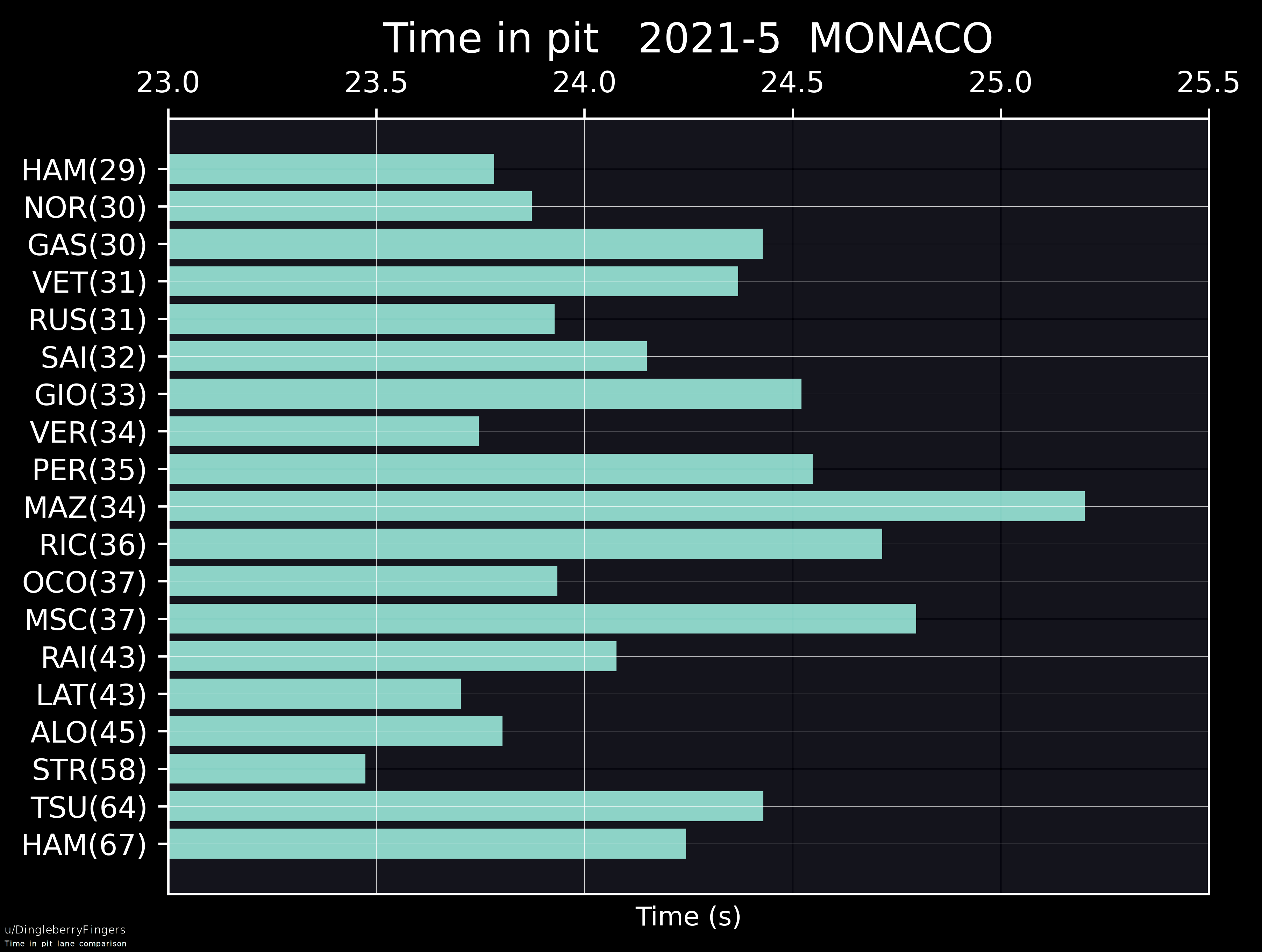 [OC] Time in pit comparison - Monaco GP | Scrolller