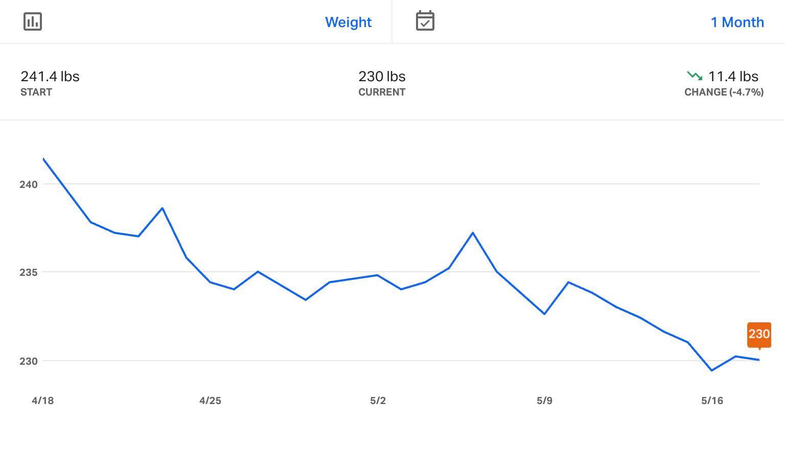 One month of CICO down!! | Scrolller