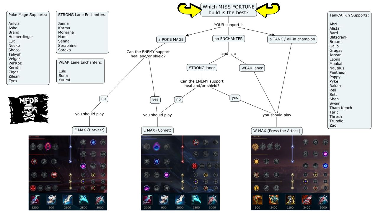 OPTIMAL Miss Fortune Strategy for Solo Queue | Scrolller