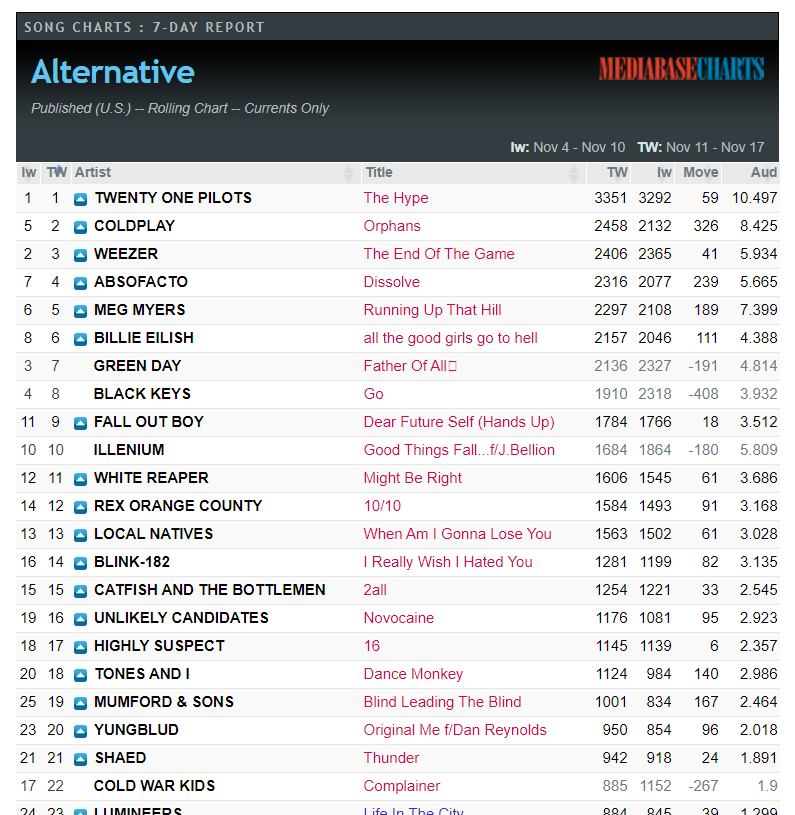 "Original Me" Has Entered the Top 20 on the Mediabase Alternative Charts! | Scrolller
