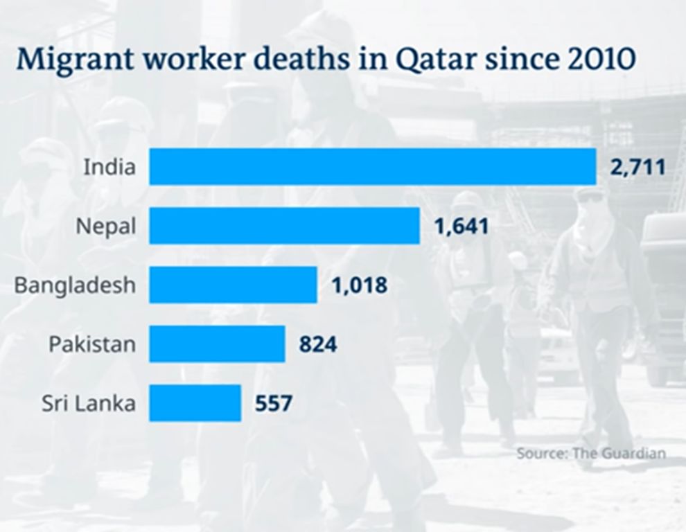 Over 1,000 Bangladeshi's have been killed while working in Qatar since 2010. | Scrolller