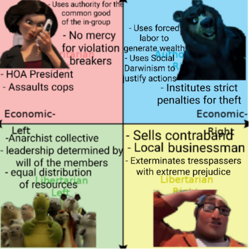 Over the Hedge political compass | Scrolller