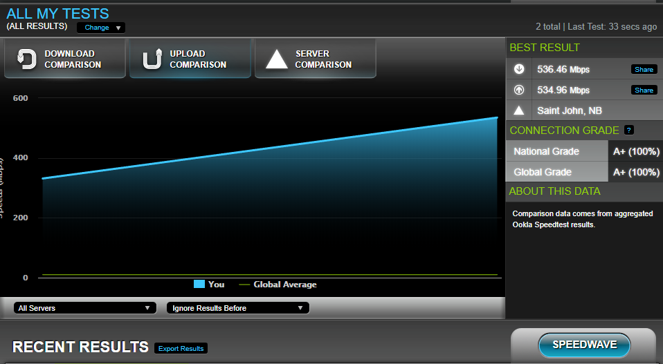 Paying for 300/300 getting 550/550 | Scrolller