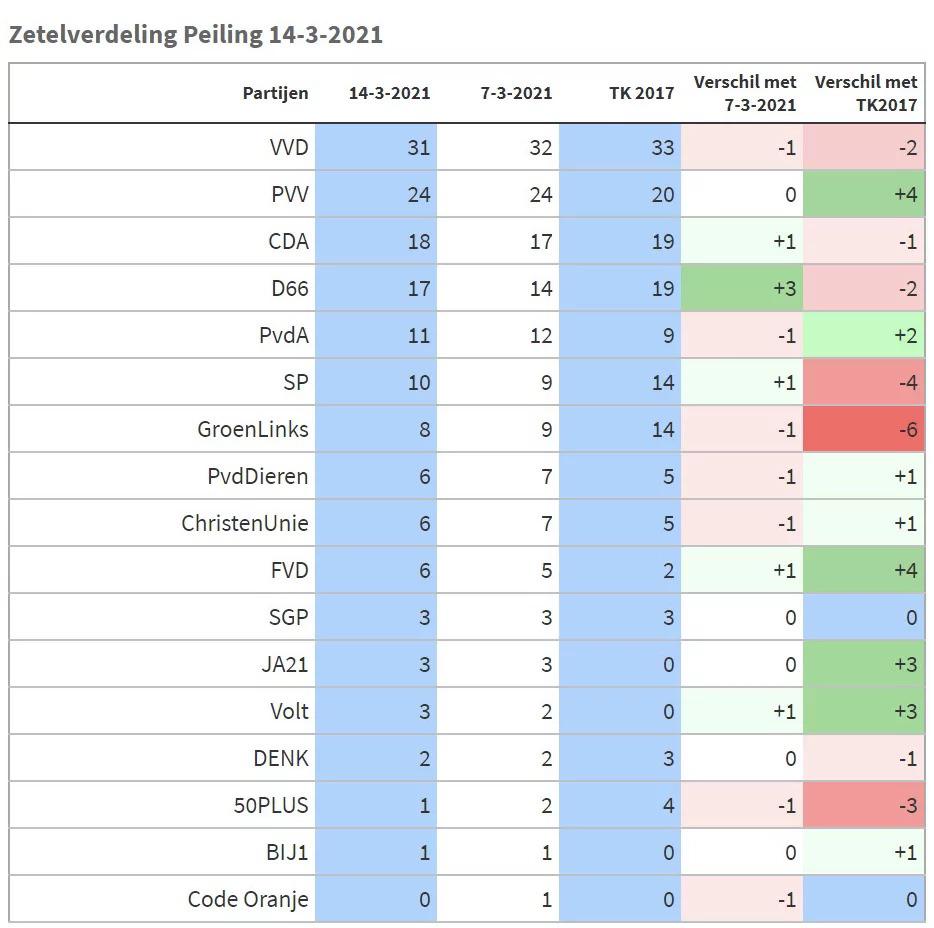 PEILINGEN De Hond 14-03-21 | Scrolller