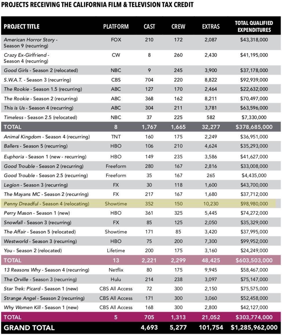 Penny Dreadful: City of Angels budget | Scrolller