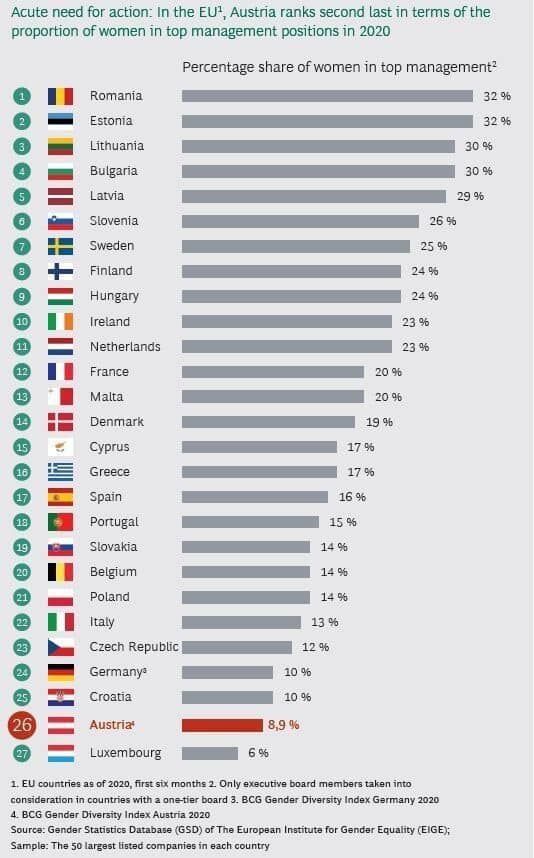 Percentage share of women in top management in the EU | Scrolller