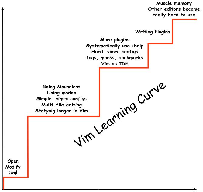 Personal vim learning curve | Scrolller