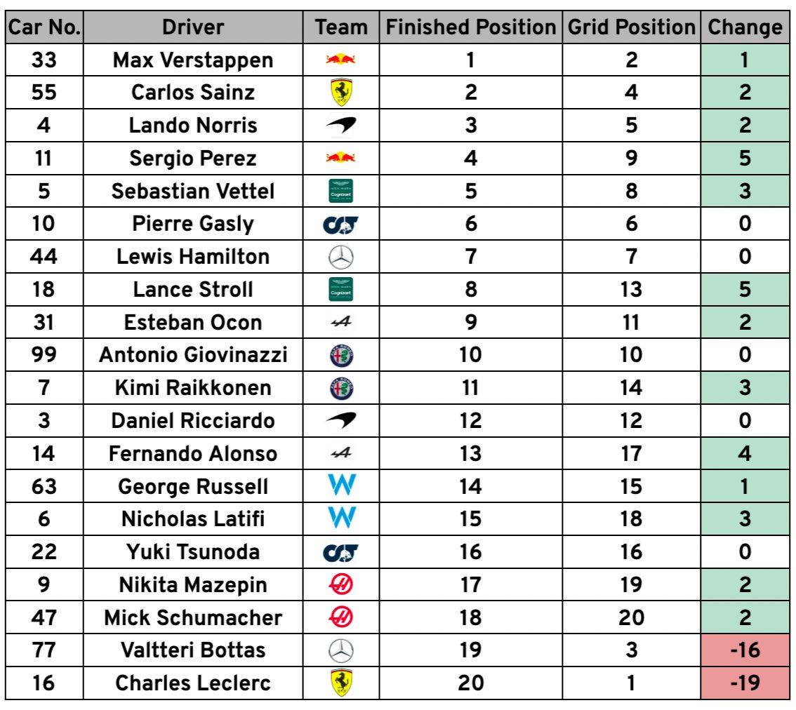 Places Gained and Lost - 2021 Monaco GP | Scrolller