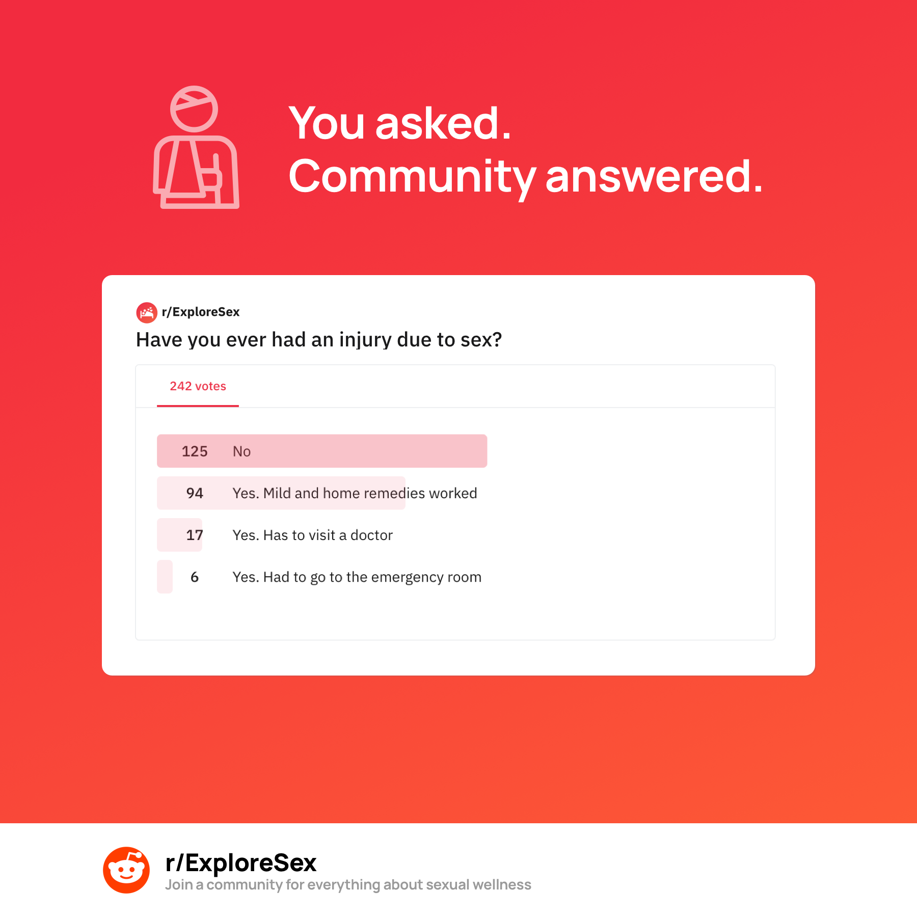 [Poll Results[ Have you ever had an injury due to sex? | Scrolller