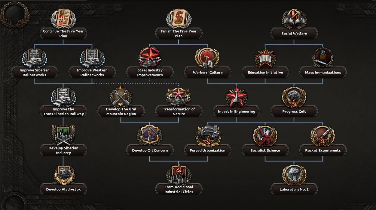 Preview of the Industrial Branch of the new Reworked Soviet Tree. That's being made by the in ...