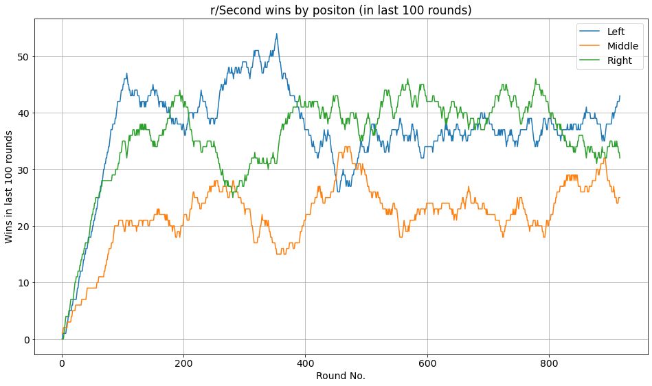 Proper visualization of wins by position (windowed by last 100 rounds) | Scrolller