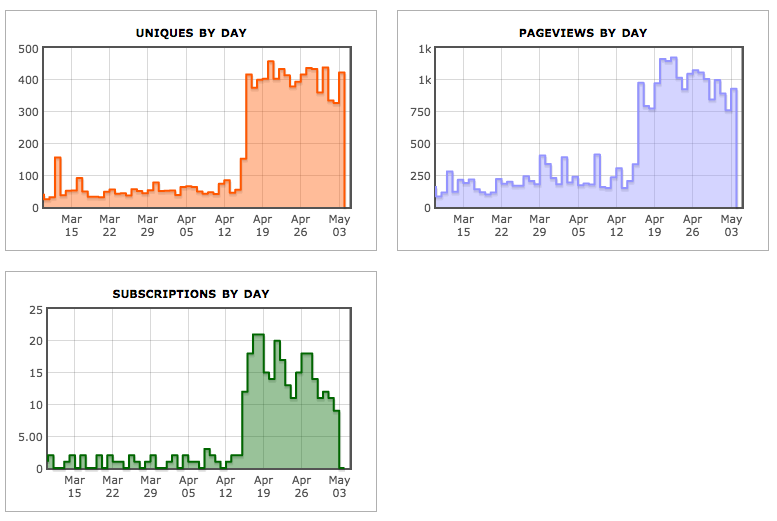 /r/accordion Traffic Stats | Scrolller