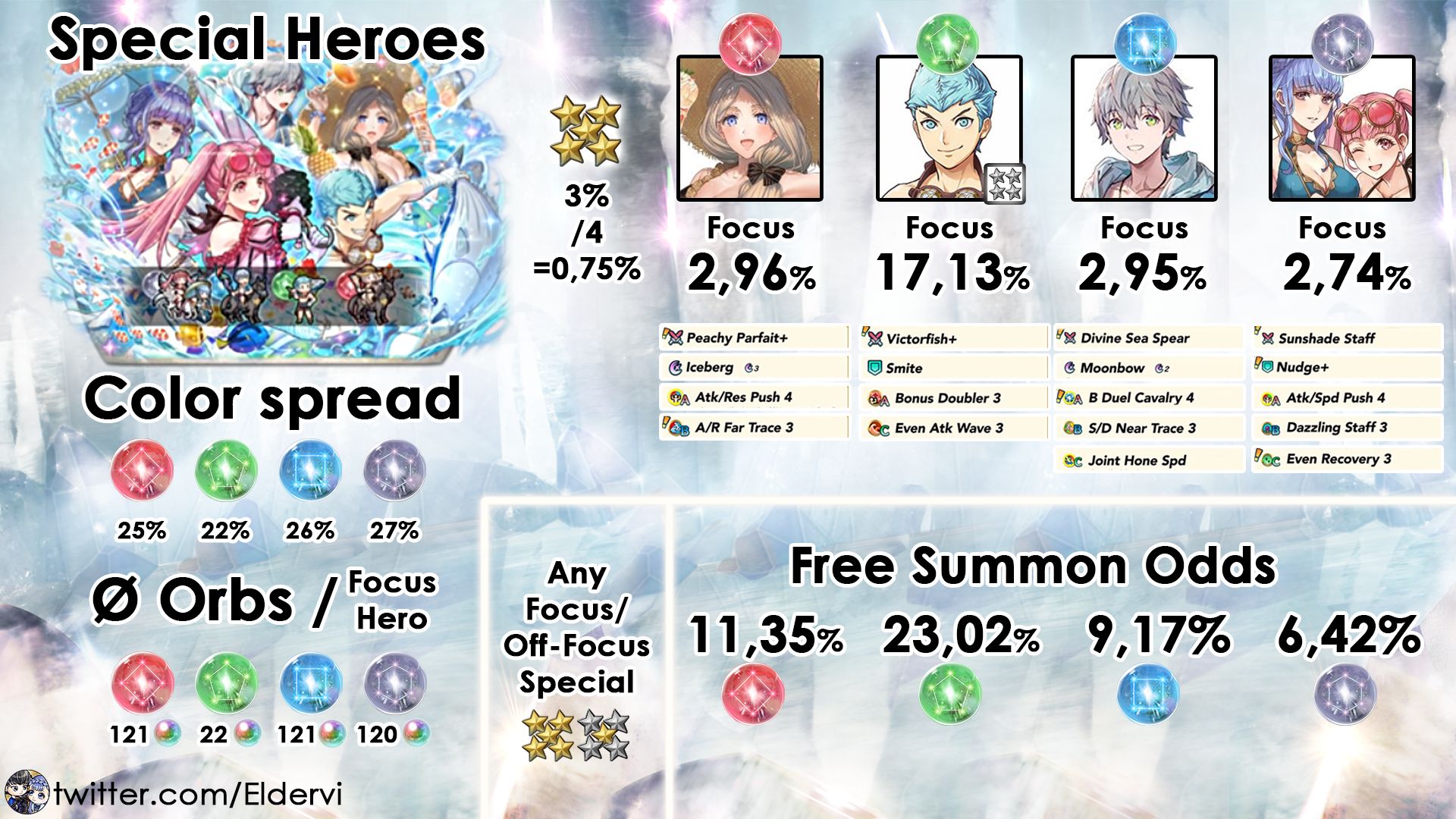 Realistic summoning odds on today's Special Heroes banner | Scrolller