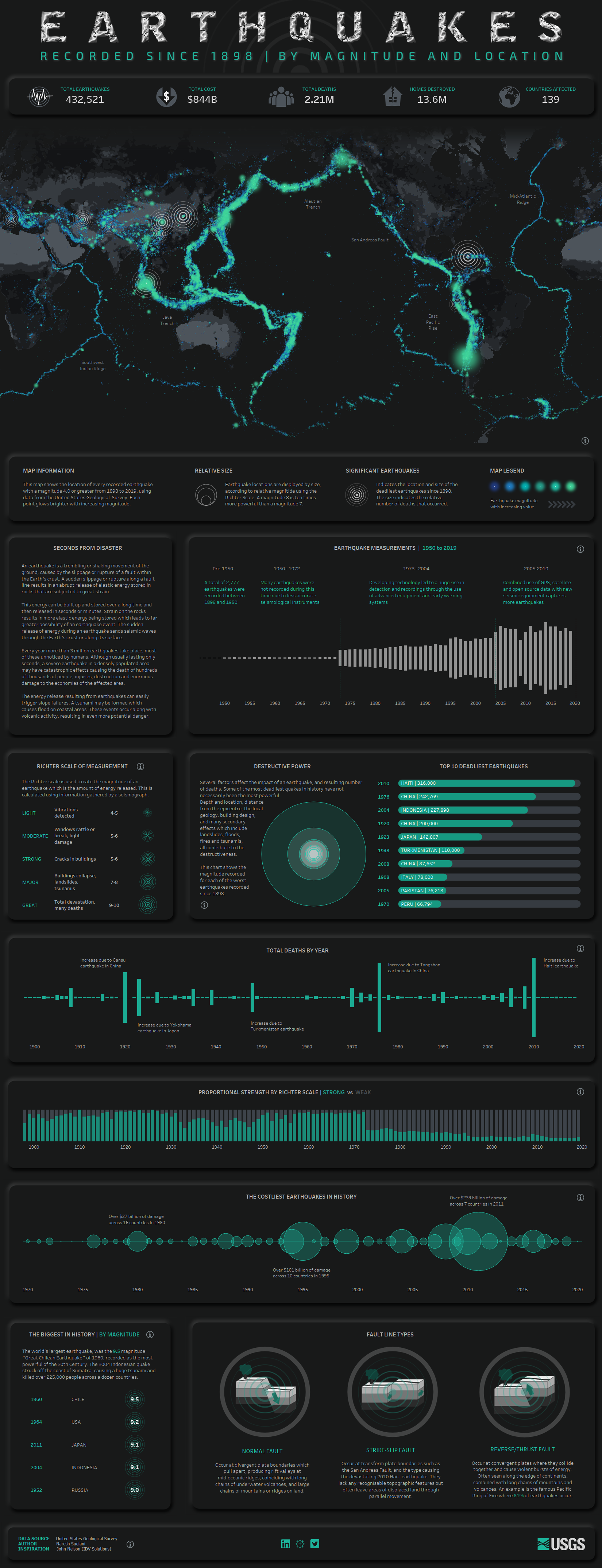 Recorded Earthquakes 1898-2019 | Scrolller