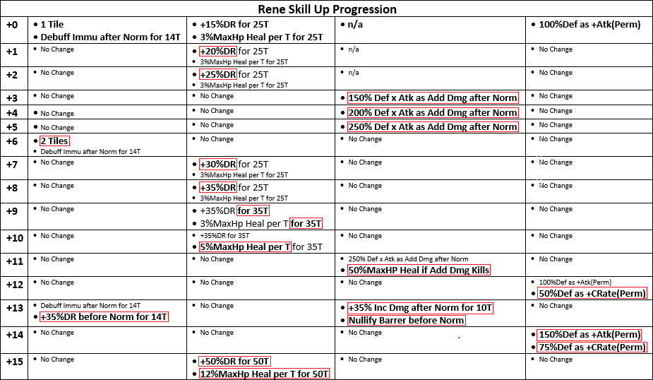 Rene (Ciene) Skill Up Progression | Scrolller