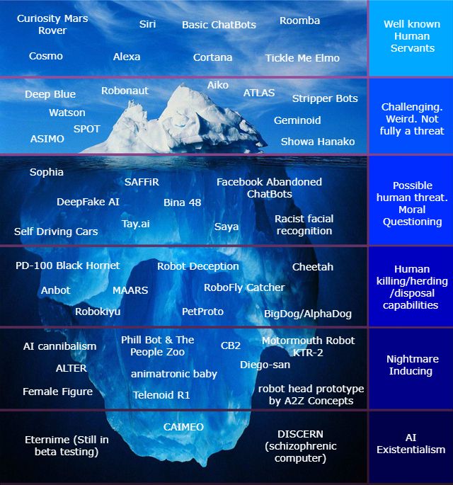 Robot/AI Iceberg (First one! Comment if you need details) | Scrolller