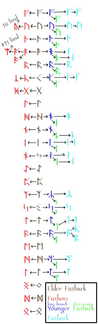 Rune Family Tree | Scrolller