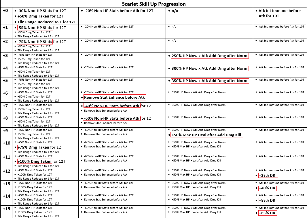 Scarlet (Courtaud) Skill Up Progression | Scrolller