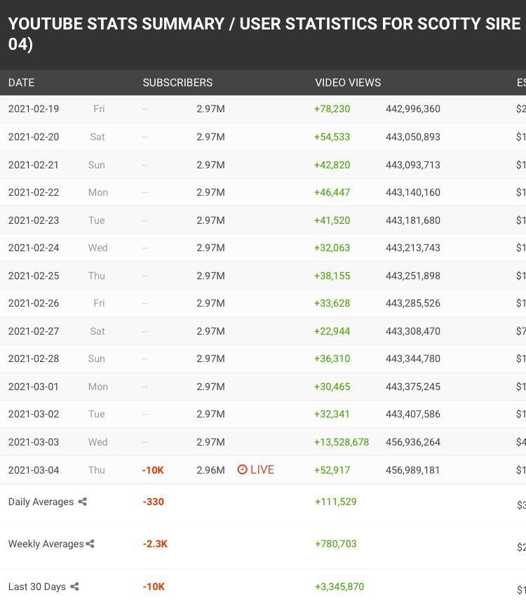 Scotty Sire is losing followers now | Scrolller