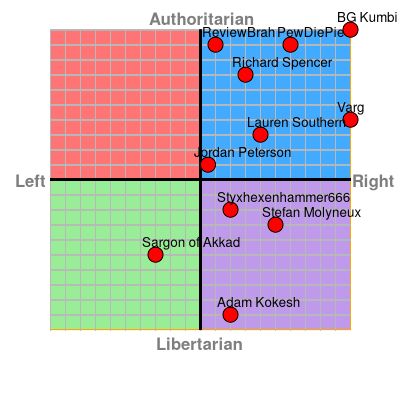see this image to die instantly ( on the official website for political compass ) | Scrolller
