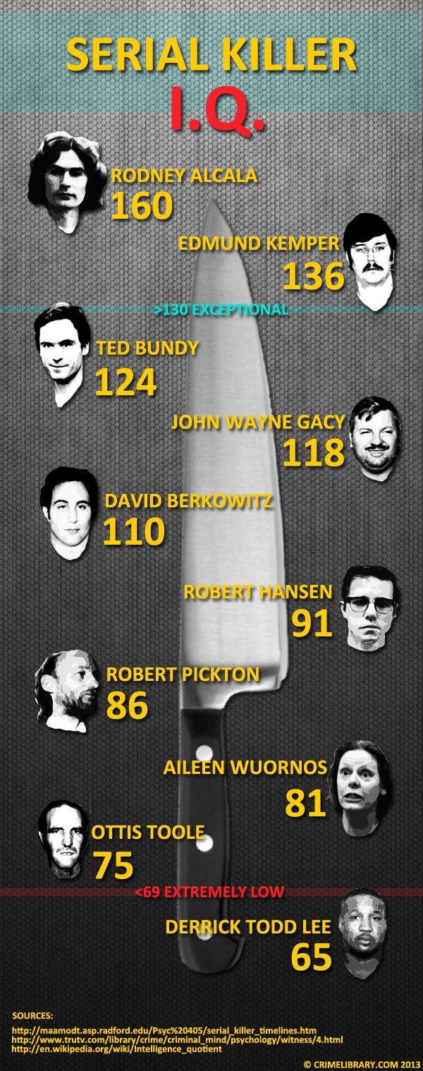 Serial Killers and their IQs | Scrolller