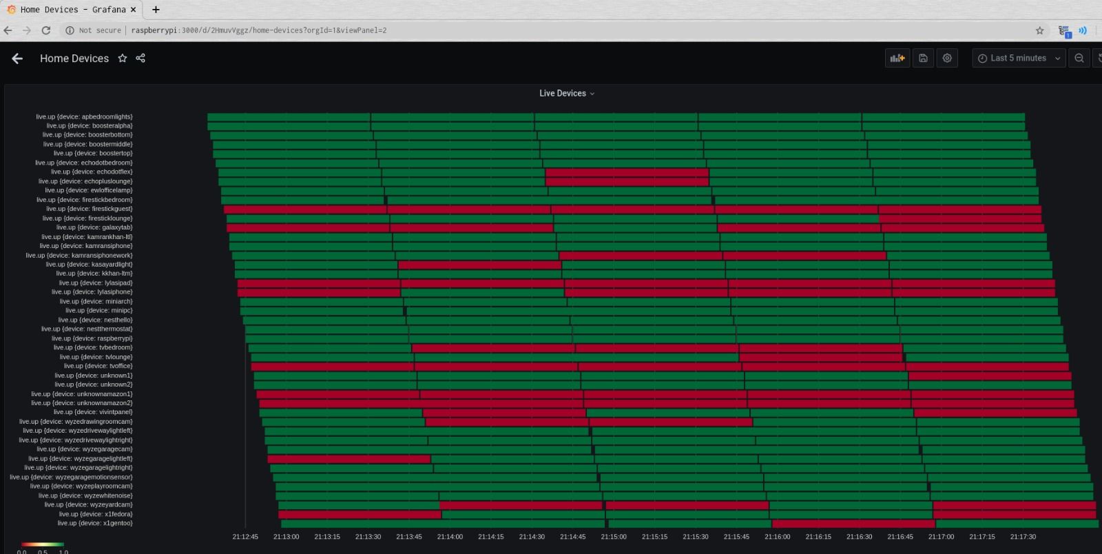 Setup Grafana to monitor home devices' status from my router | Scrolller