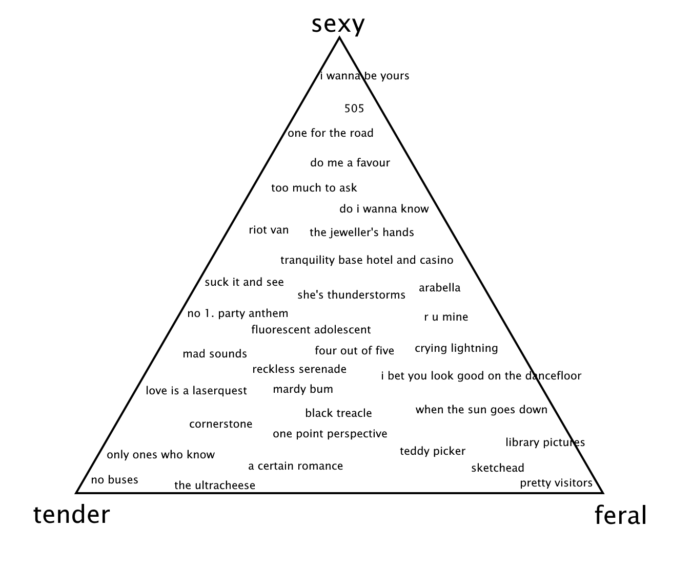 Sexy/Tender/Feral Chart | Scrolller