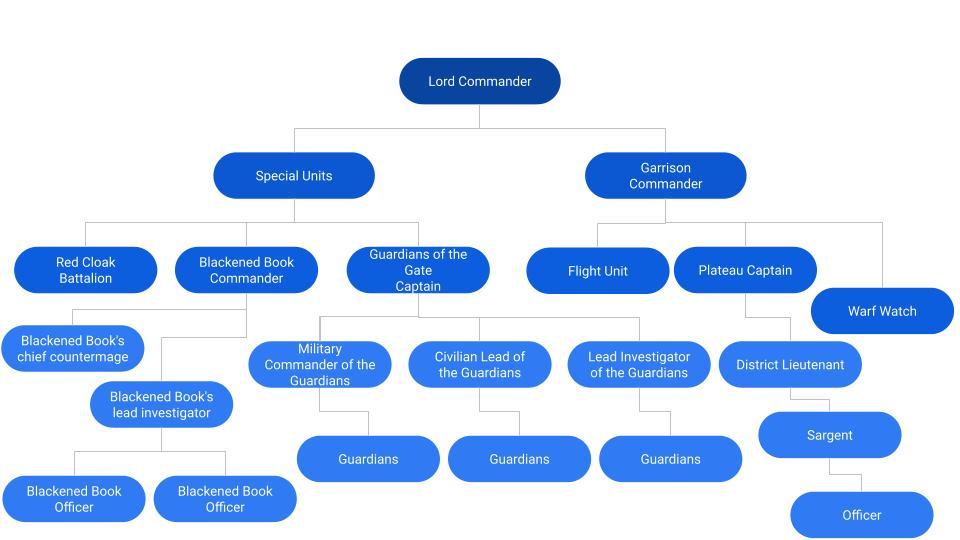 Sharn City Watch Hierarchy | Scrolller